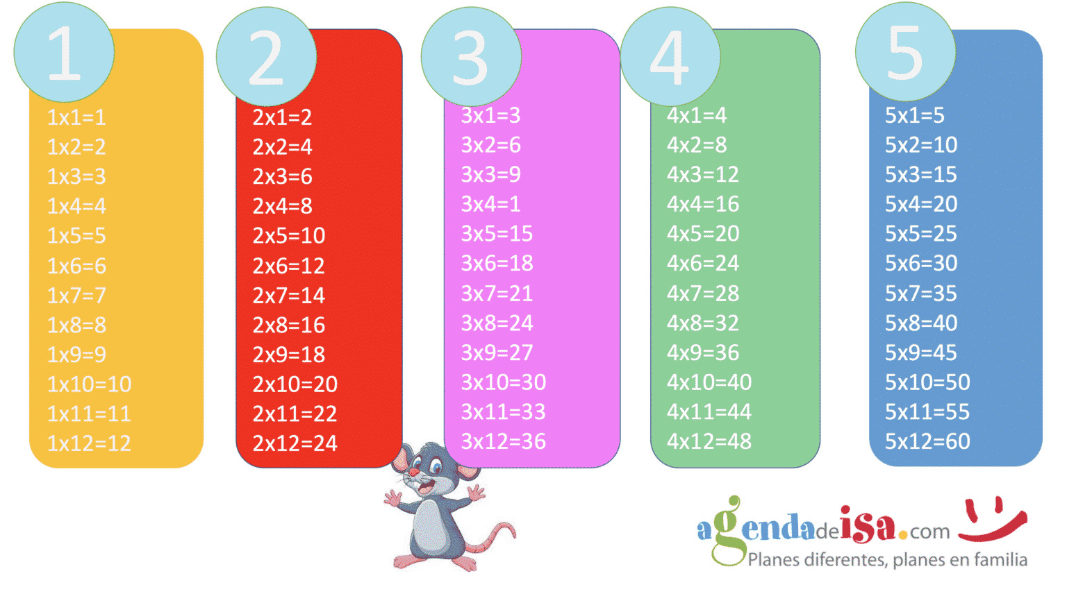 Tablas de multiplicar | Educación